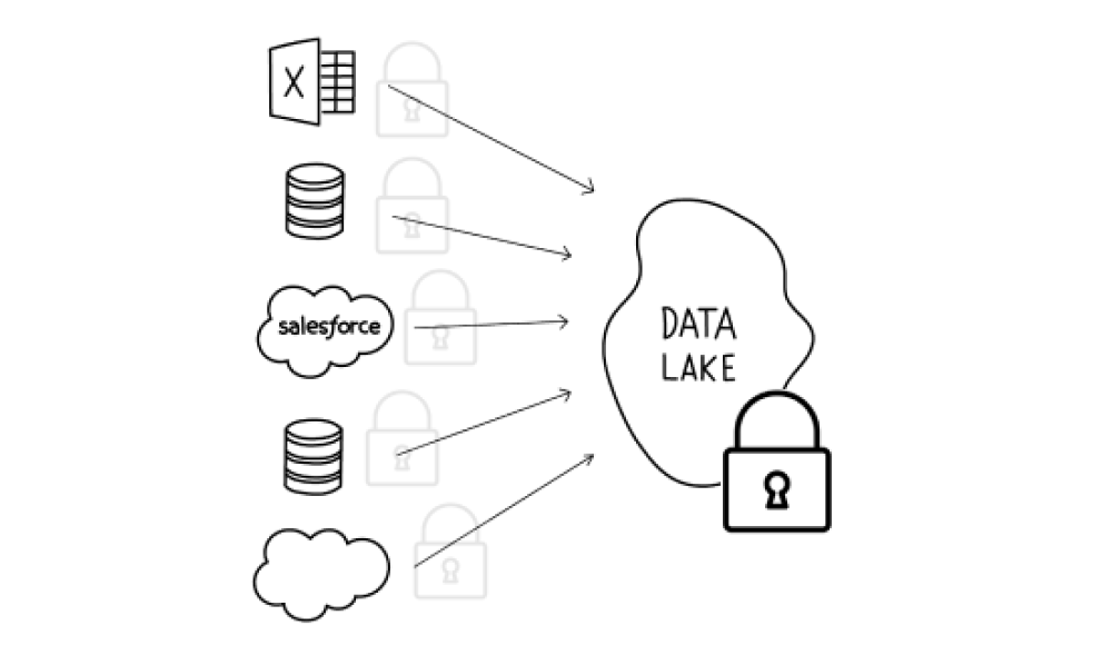 Setup Security on a Data Lake