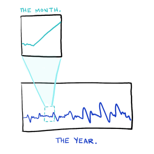 The Problem with Trends in Data